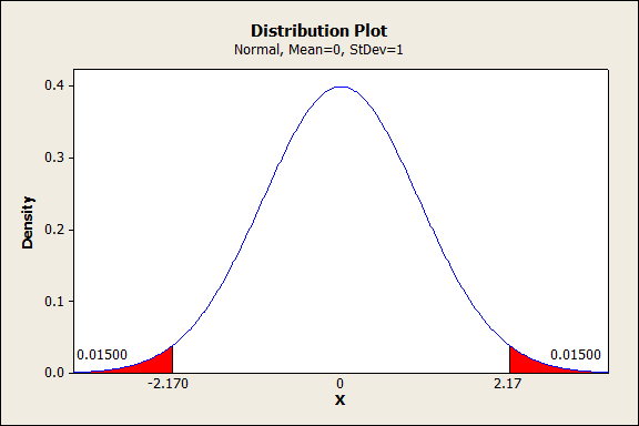 Statistical Calculations To Prove Normal Distribution Nutfas